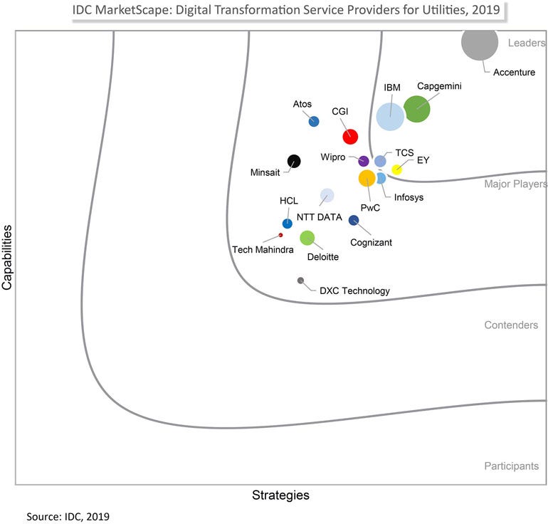 Accenture Positioned As A Leader In Latest Idc Marketscape Report For