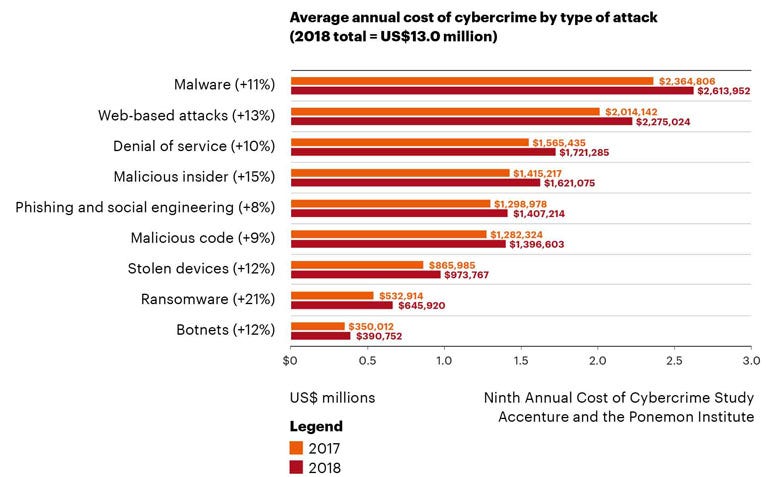 Malware and Malicious Insiders Accounted for One-Third of All ...