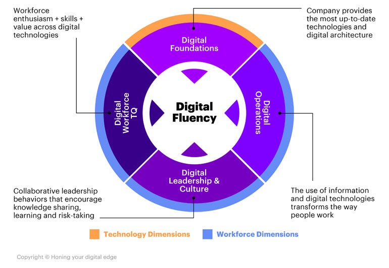 Companies with a Digitally Fluent Workforce Lead their Peers in Revenue ...