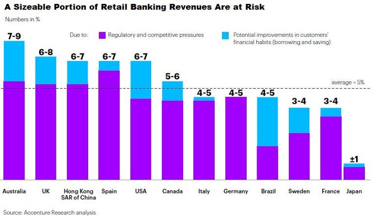 Bank Fees are Getting Squeezed in the Face of Regulation and New ...