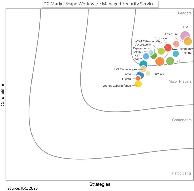 Idc Marketscape Names Accenture A Leader In Managed Security Services