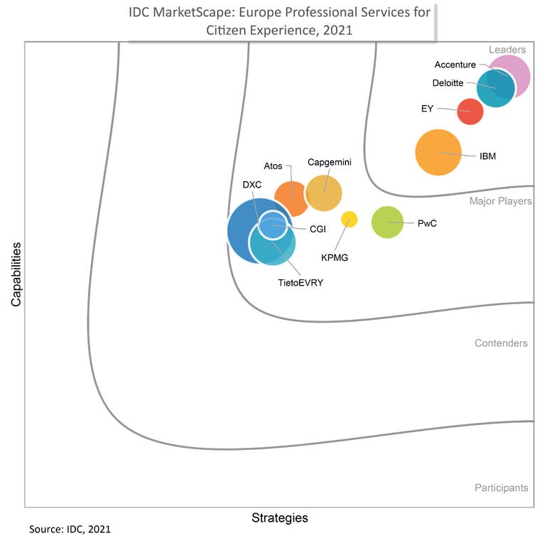 Accenture Named a Leader in the IDC MarketScape: European Professional ... Accenture Named a Leader in the IDC MarketScape: European Professional ...
