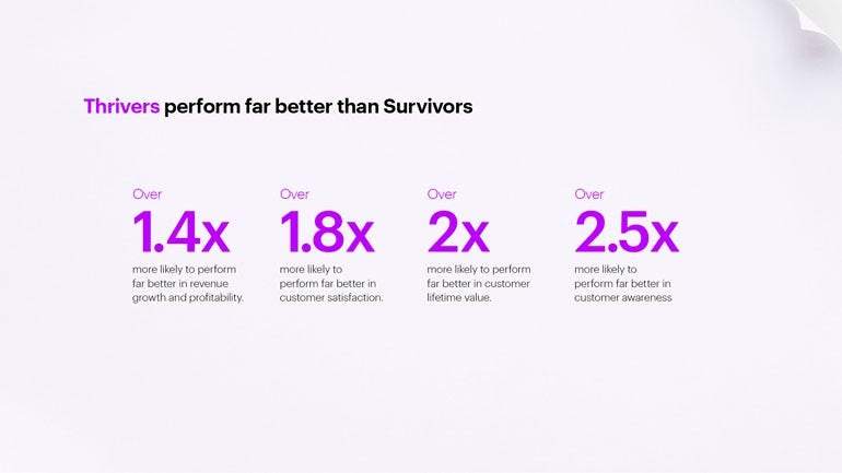Thrivers perform far better than Survivors.