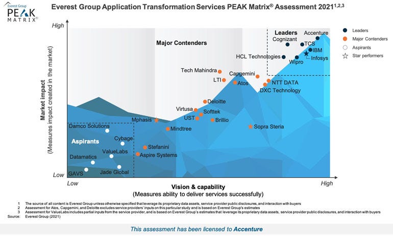 Everest Group Application Transformation Services PEAK Matrix® Assessment 2021