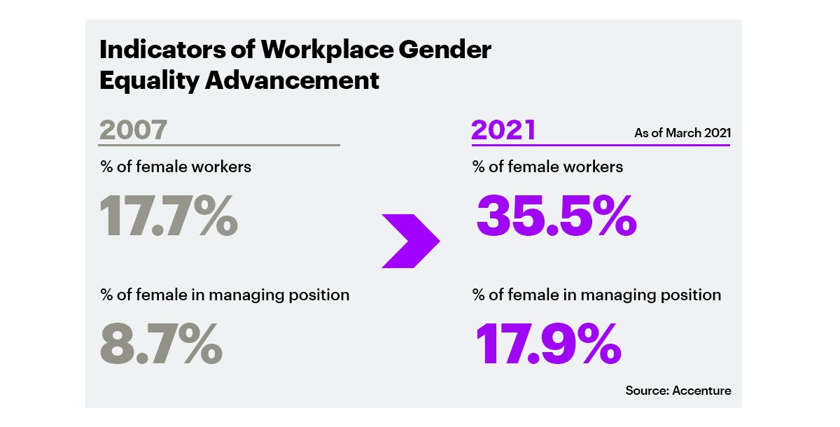 Accenture Earns Top Spot On List of 100 Best Companies for Women in Japan