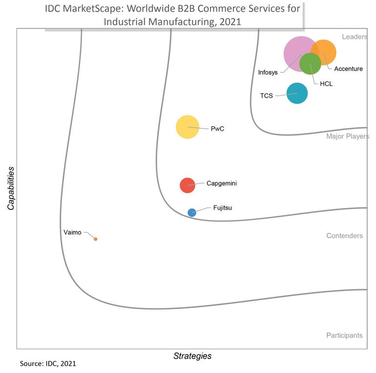 Accenture Named Leader for B2B Commerce in Industrial Manufacturing by ...