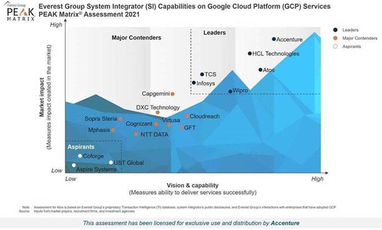 Accenture Named a Leader in Everest Group’s PEAK Matrix for Google ...