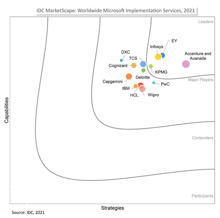 Accenture and Avanade Named to the Leaders Category in Worldwide ...