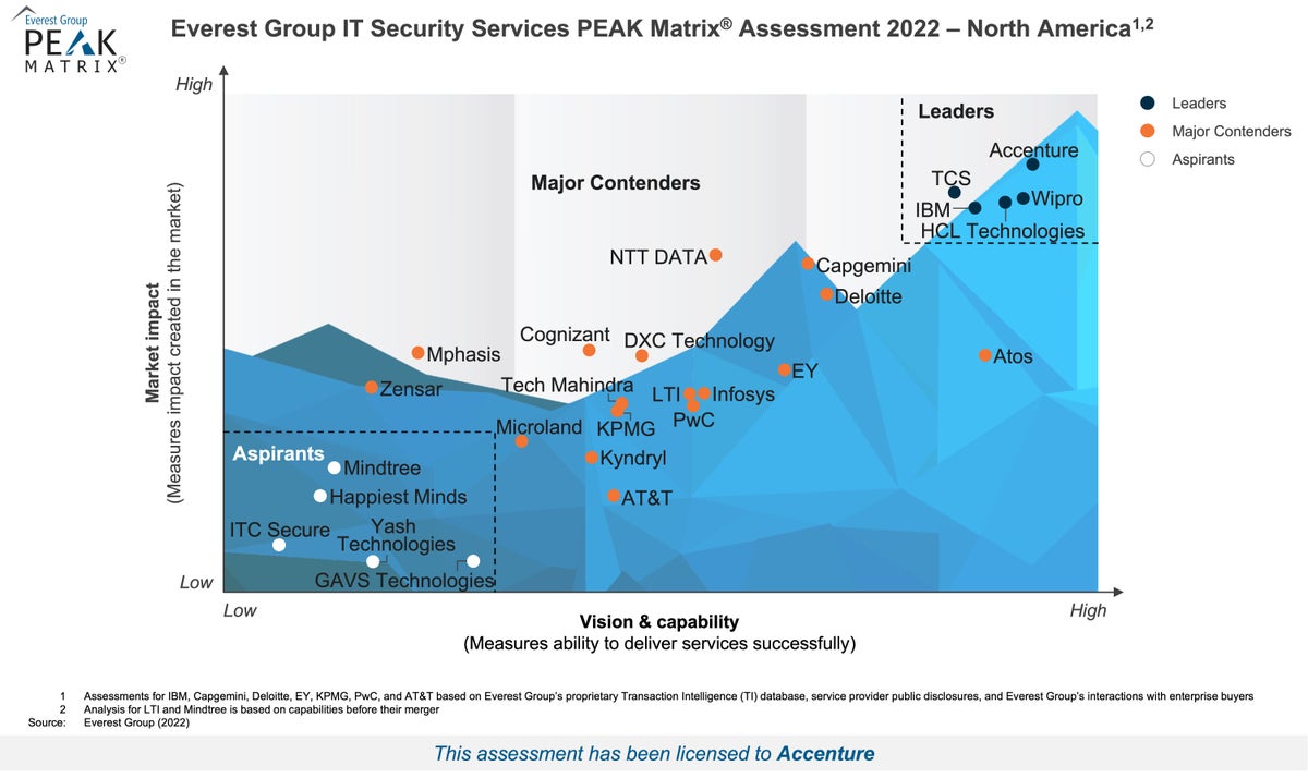 Accenture Named a Leader in IT Security Services in North America and ...
