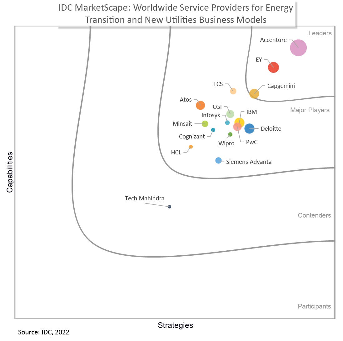 Accenture Named a Leader in New IDC MarketScape for Service Providers ... Accenture Named a Leader in New IDC MarketScape for Service Providers ...