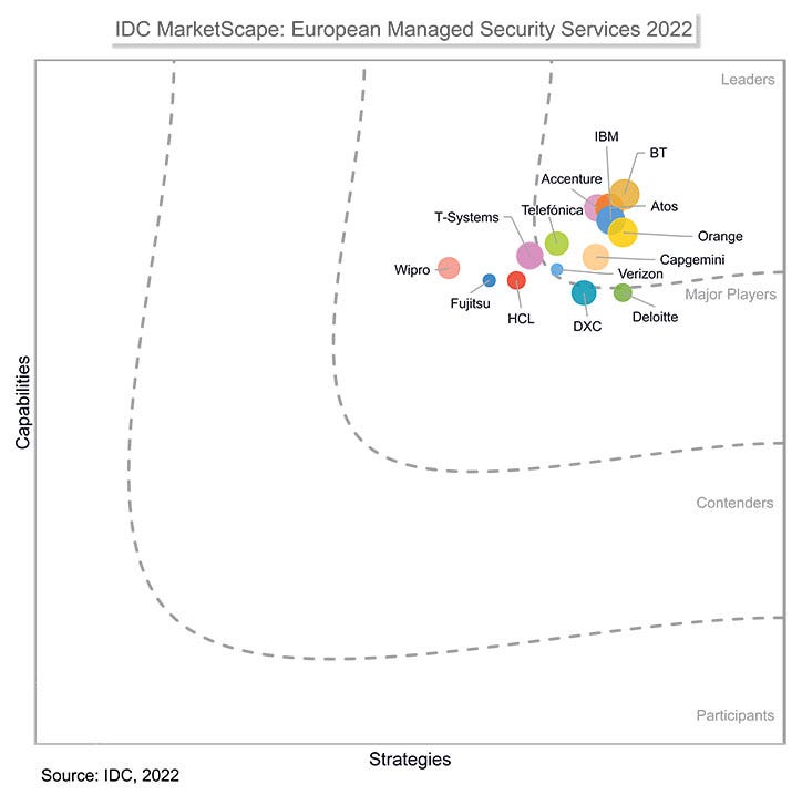 The Idc Marketscape 2022 Names Accenture A Leader In Managed Security
