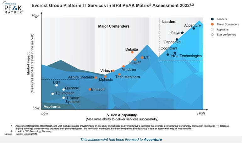 Everest Group PEAK Matrix® Assessment 2022