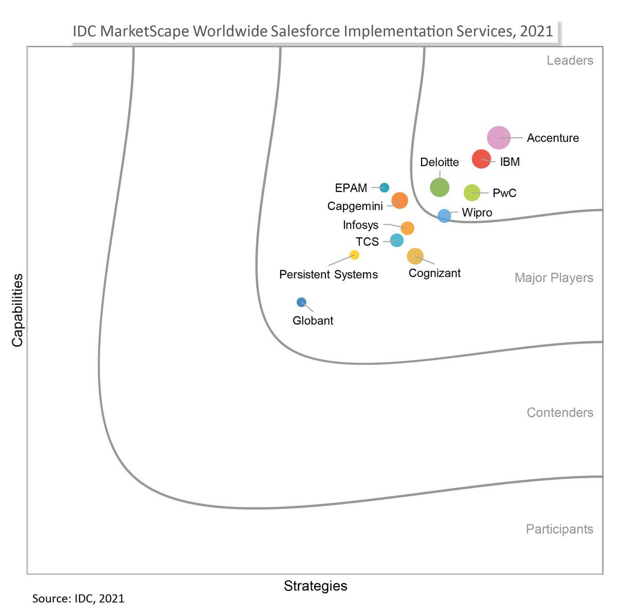 Accenture named a Leader in Worldwide Salesforce Implementation Services