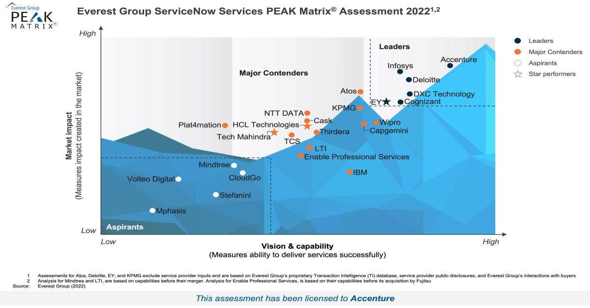 Accenture Named a Leader in ServiceNow Services by Analyst Firm Everest ... Accenture Named a Leader in ServiceNow Services by Analyst Firm Everest ...