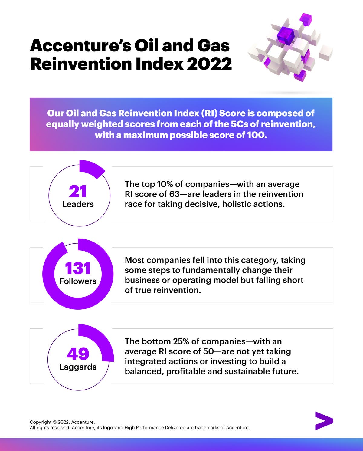 Oil and Gas Leaders Taking Holistic Approach to Reinvention by ...