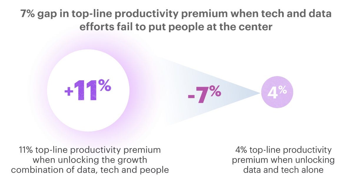 CEOs Identify Combination of Data, Technology and People as Future ...