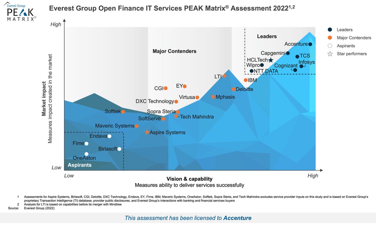 Accenture Named Top Leader in Open Finance IT Services by Everest Group