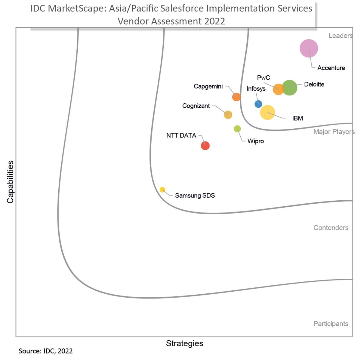 Accenture Positioned as a Leader in Asia Pacific Salesforce ... Accenture Positioned as a Leader in Asia Pacific Salesforce ...