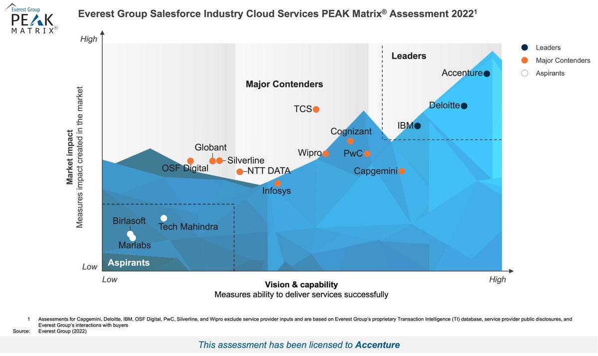 Accenture Rated Highest Leader in Everest Group Salesforce Industry ...